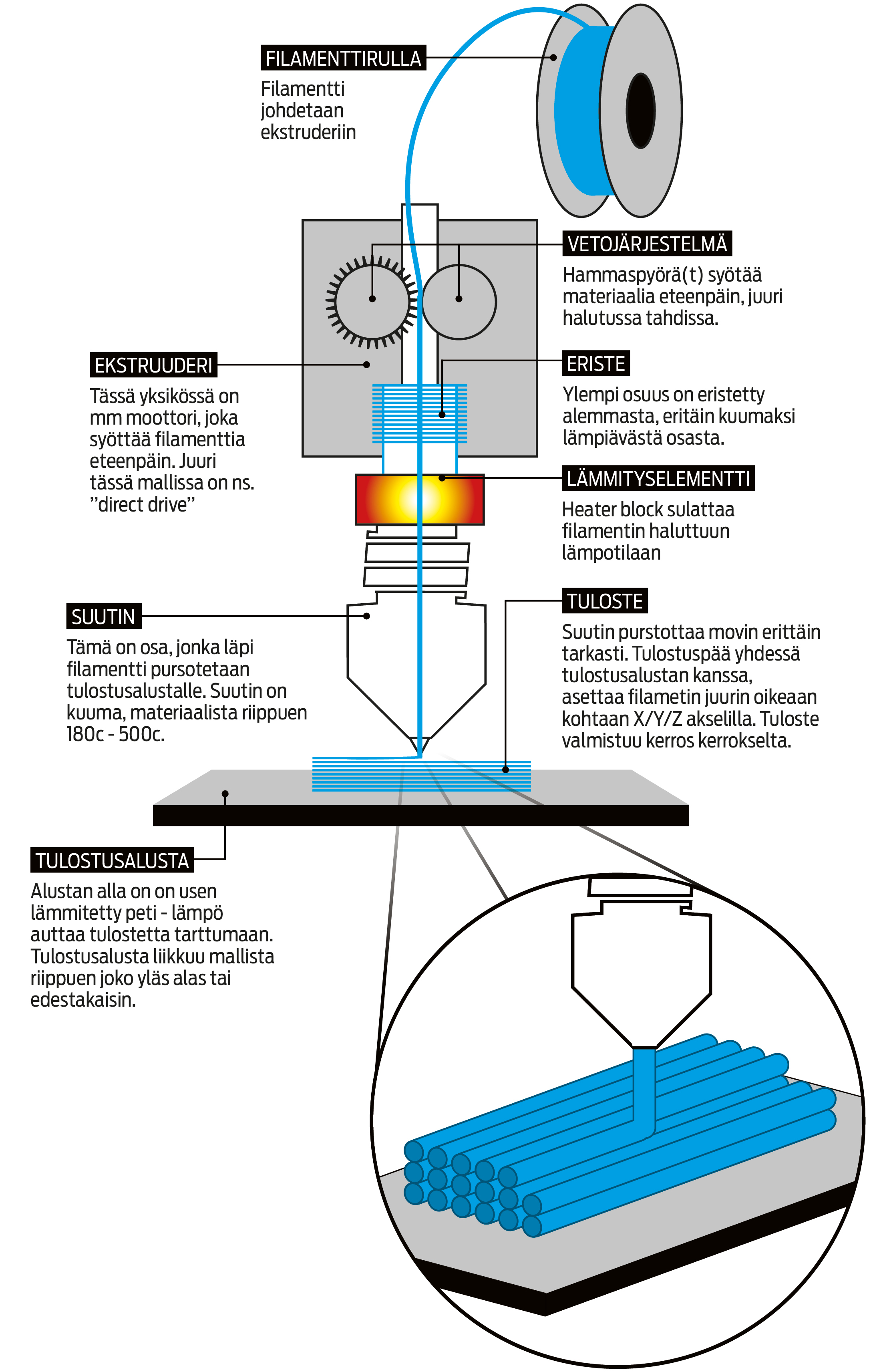 En kort guide for FDM printere | 3D Prima - Edulliset 3D tulostimet ja ...